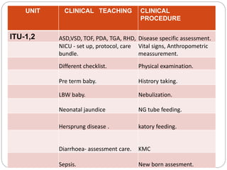 PPT FOR CLINICAL EXPERIENCE.each unit details | PPTX
