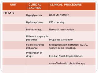 PPT FOR CLINICAL EXPERIENCE.each unit details | PPTX