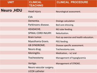 PPT FOR CLINICAL EXPERIENCE.each unit details | PPTX