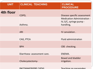 PPT FOR CLINICAL EXPERIENCE.each unit details | PPTX