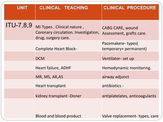 PPT FOR CLINICAL EXPERIENCE.each unit details | PPTX
