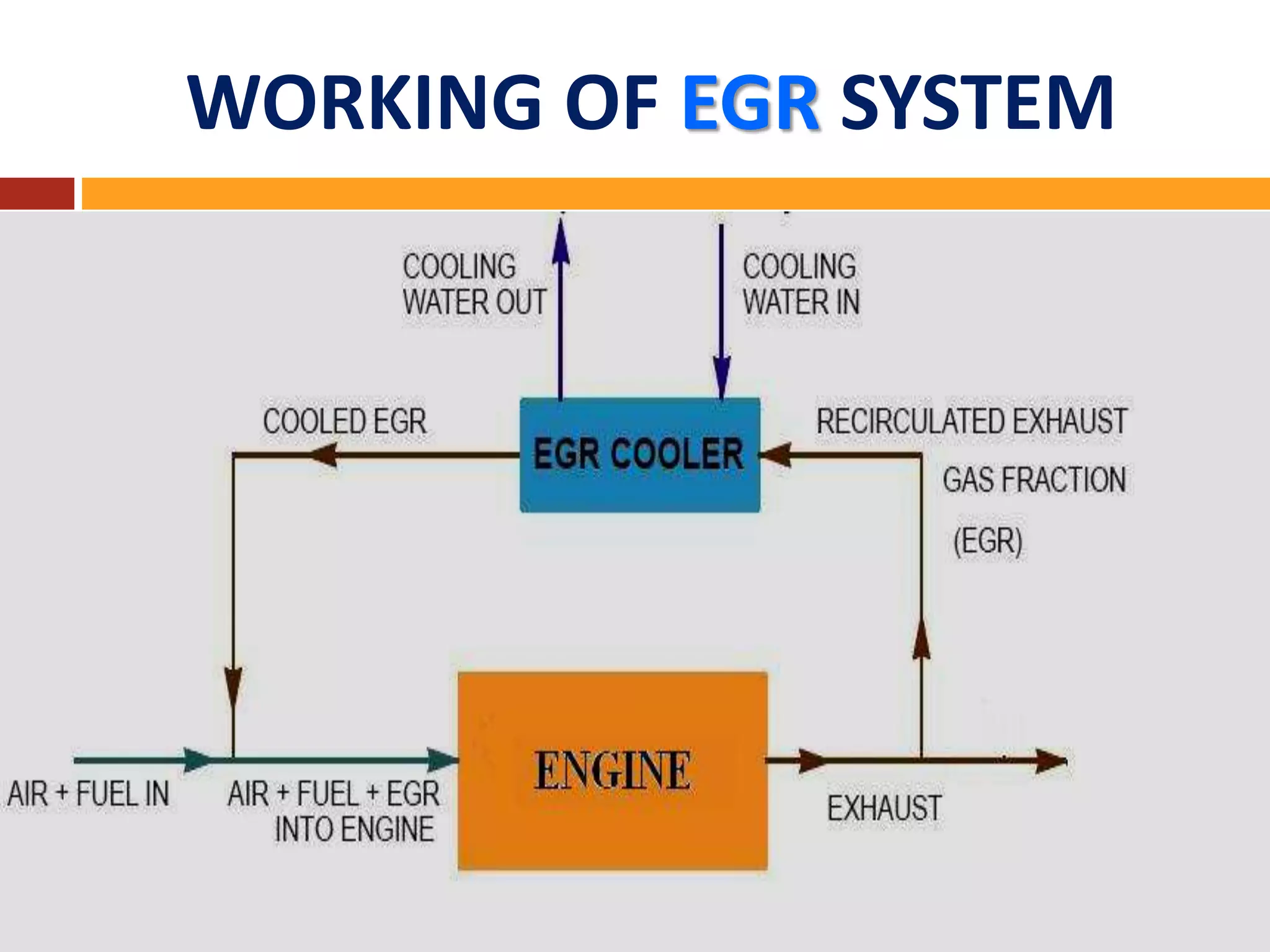 EXHAUST GAS RECIRCULATION | PPTX