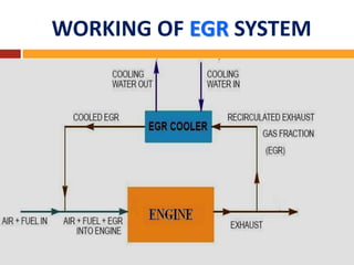 EXHAUST GAS RECIRCULATION | PPTX