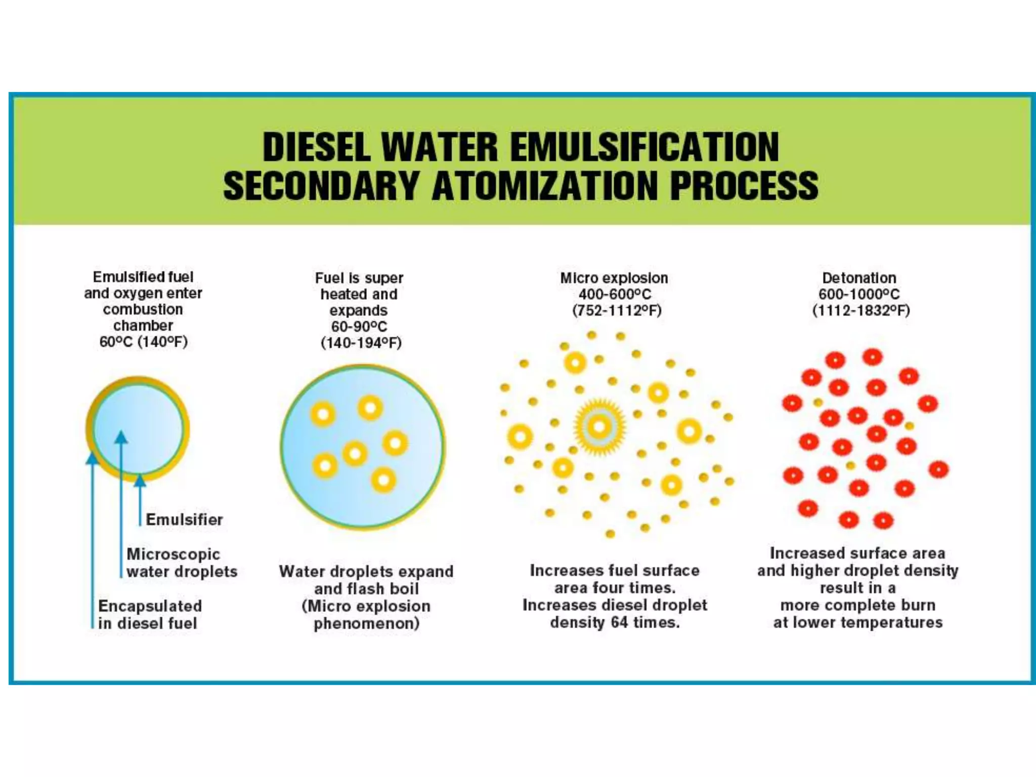 Fuel water emulsions | PPTX