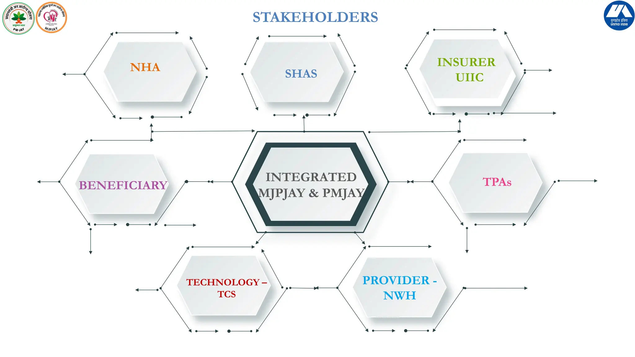 PPT for Integrated MJPJAY PMJAY - 31st July 2024.pptx