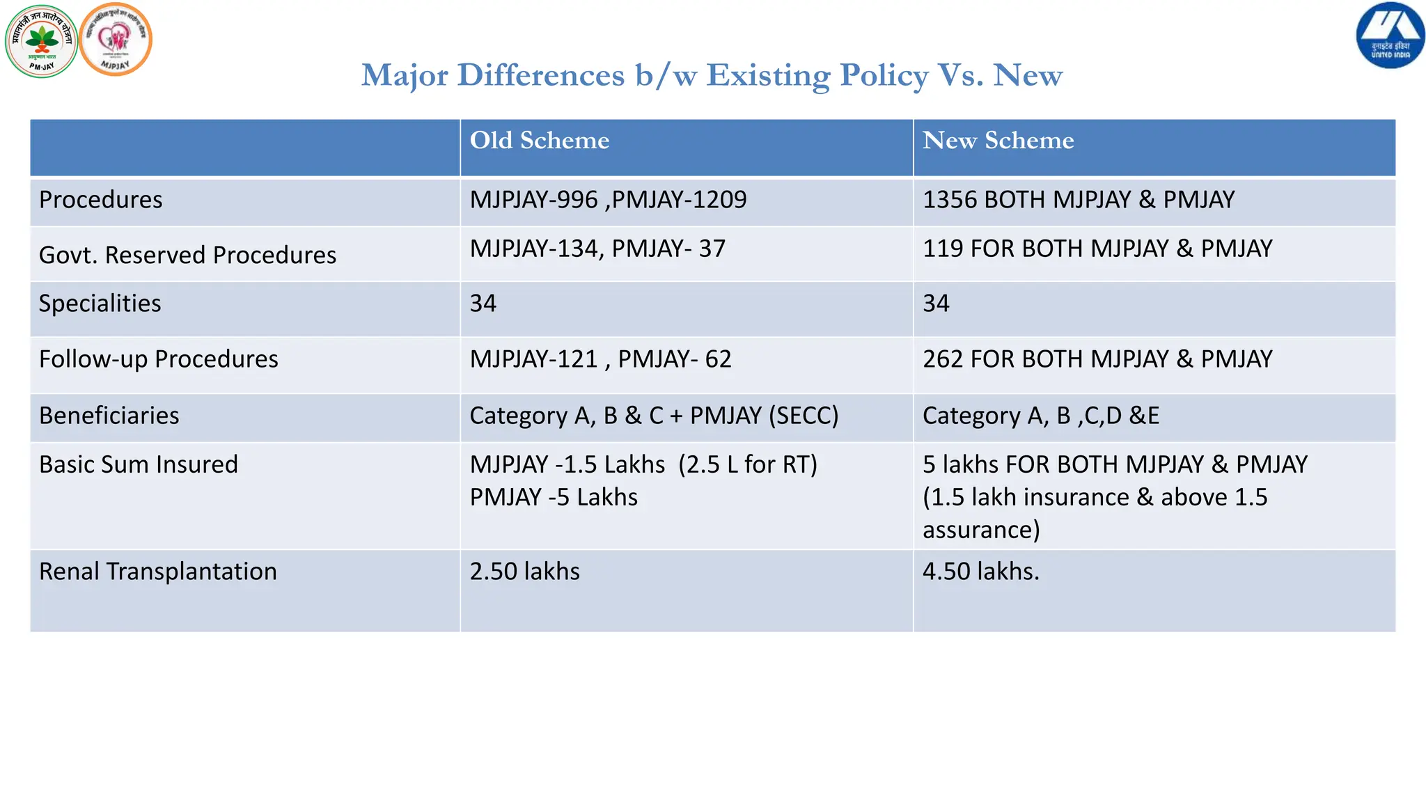 Ayushyman Bharat jan Aarogya yojana In Maharashtra - Updated.pptx
