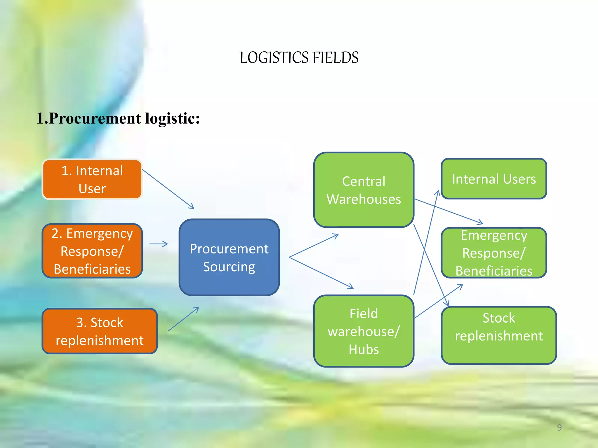 PPT for Logistic Management unit 1 and unit 2 and unit 3 | PPTX