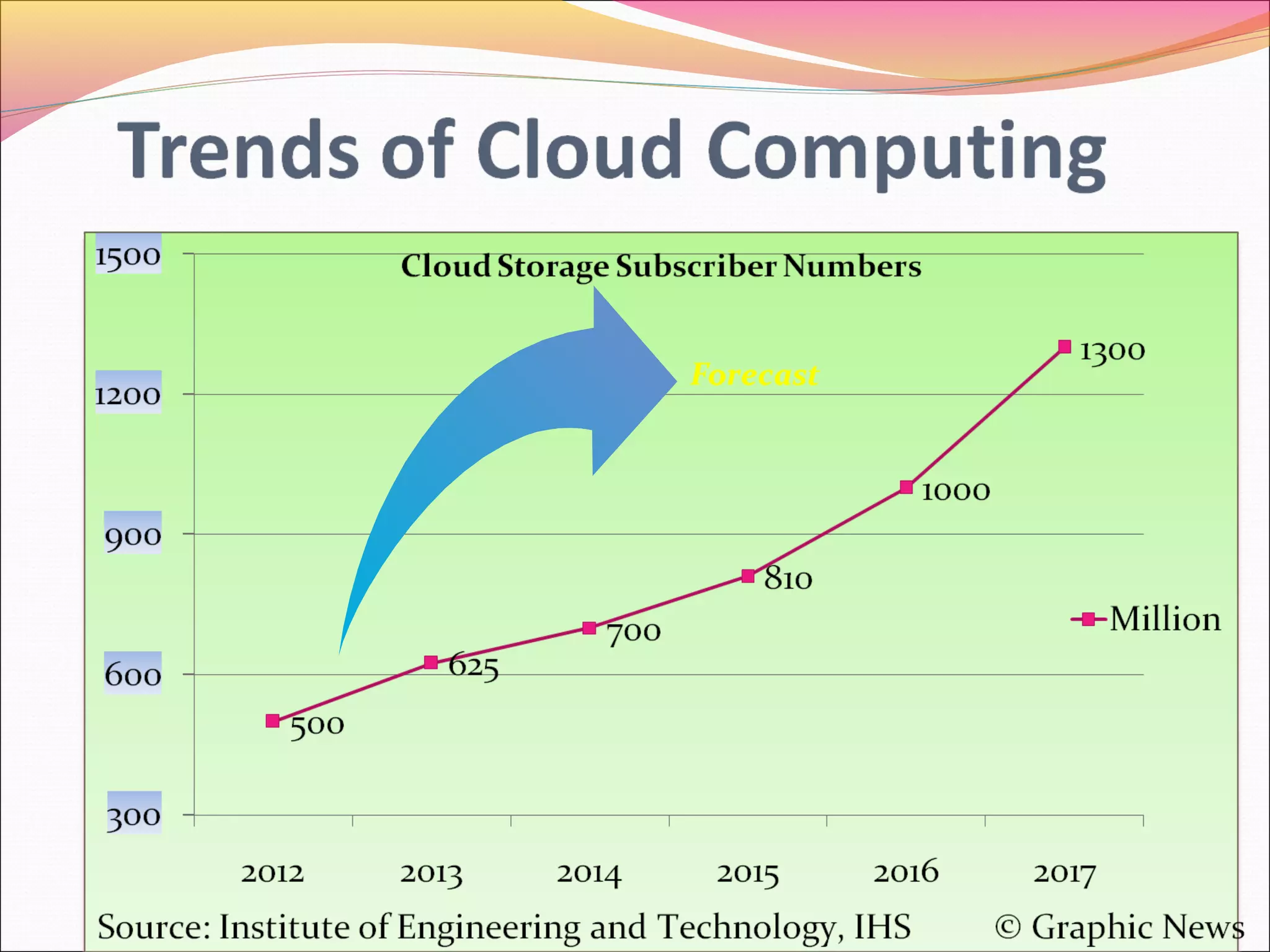 Cloud Computing: A leap in the near future for the benefit of Libraries ...
