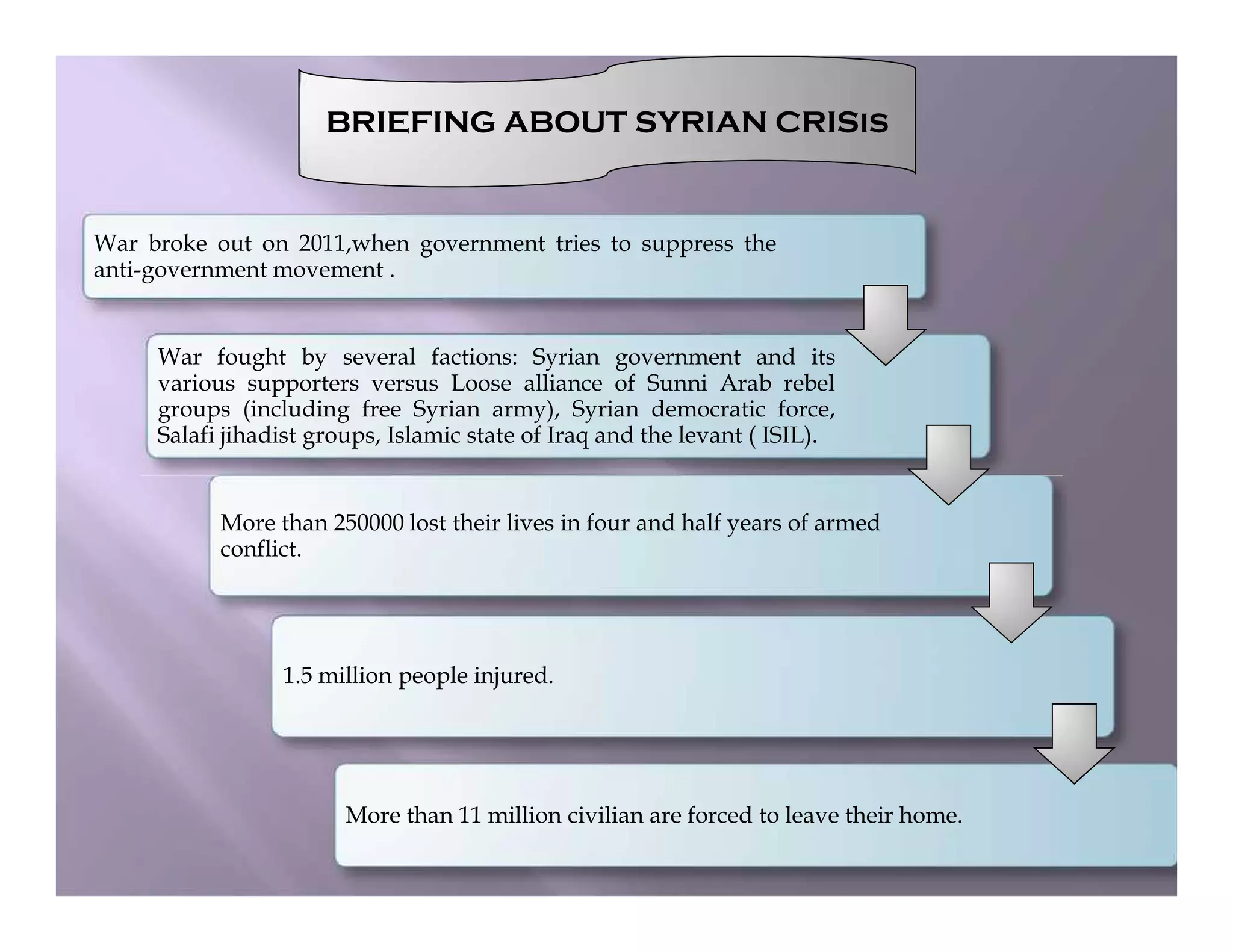 Role of UN and other NGOs in solving Syrian Refugee Crisis | PPT