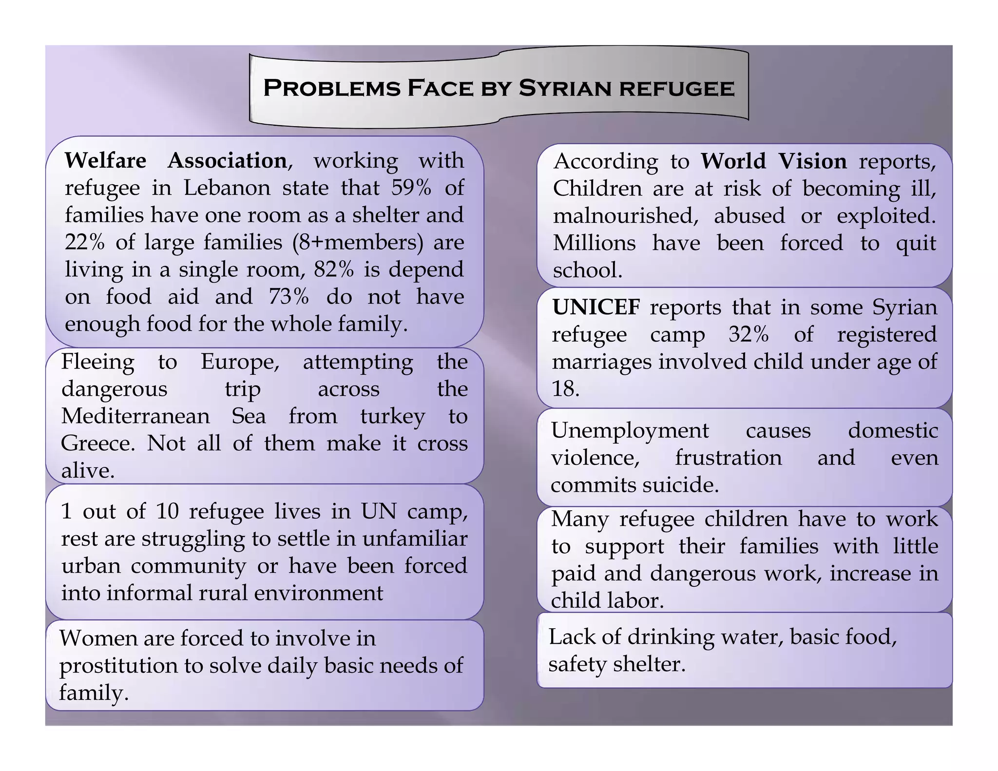 Role of UN and other NGOs in solving Syrian Refugee Crisis | PPT
