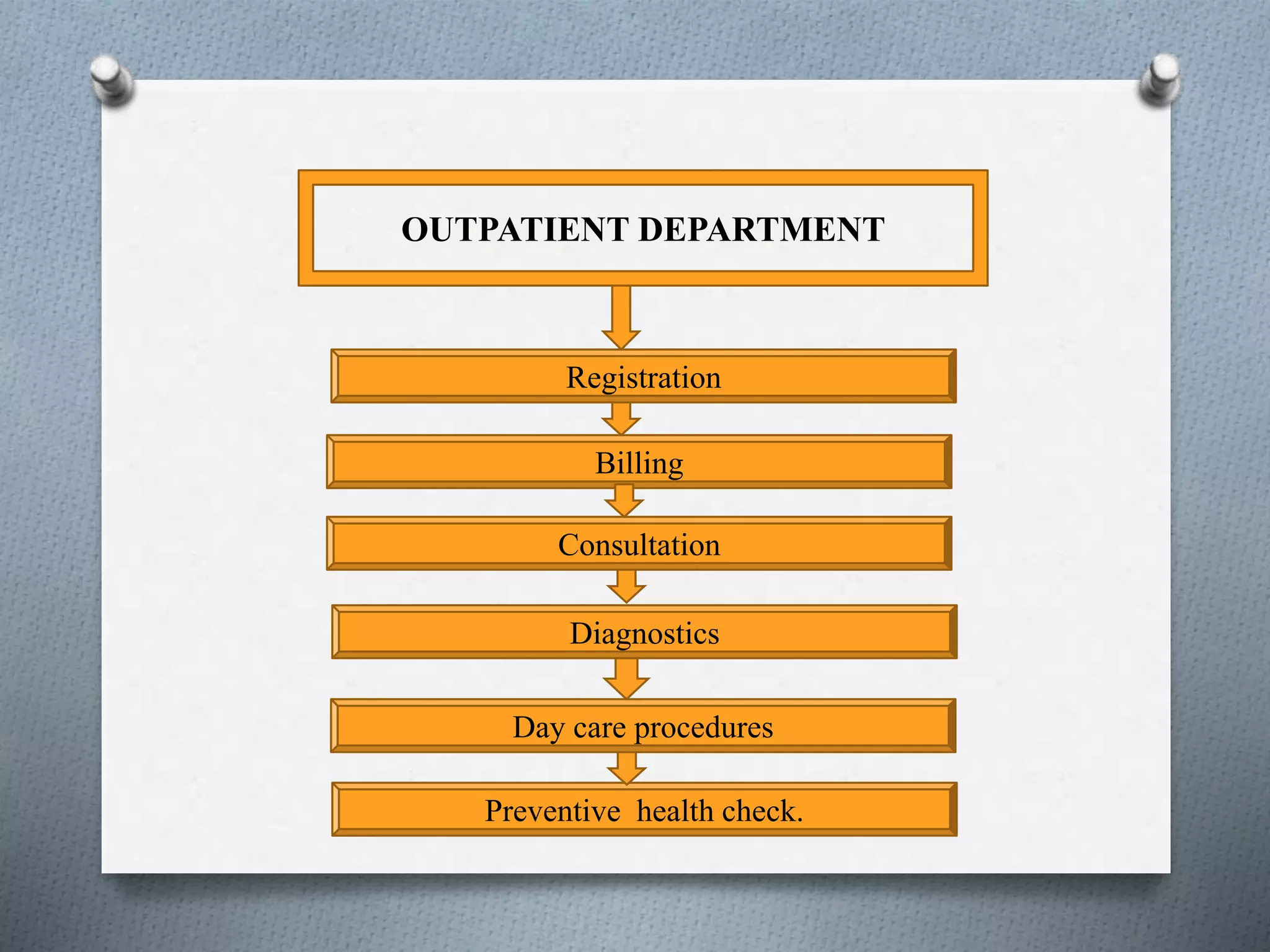 Out-patient Department | PPTX