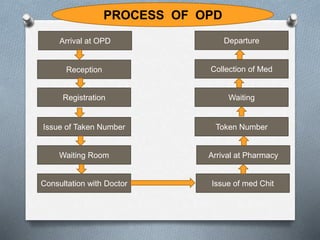 Out-patient Department | PPTX