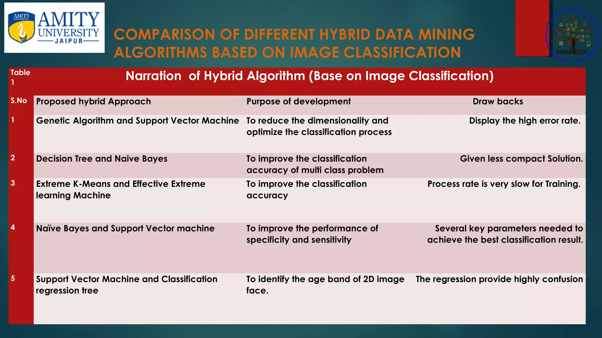 Ppt For Paper Id 696 A Review Of Hybrid Data Mining Algorithm For Big Data Mining Ppt