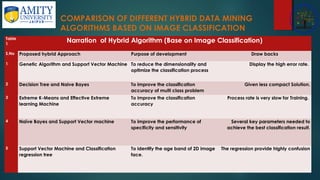 Ppt for paper id 696 a review of hybrid data mining algorithm for big ...