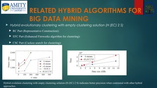 Ppt for paper id 696 a review of hybrid data mining algorithm for big ...