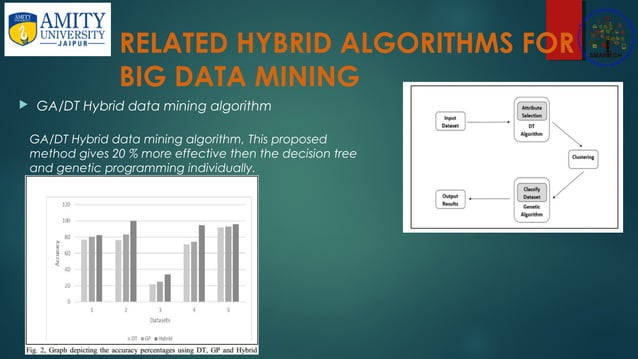 Ppt for paper id 696 a review of hybrid data mining algorithm for big ...