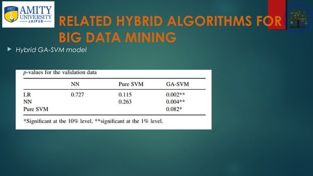 Ppt for paper id 696 a review of hybrid data mining algorithm for big ...