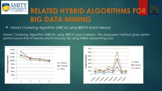 Ppt for paper id 696 a review of hybrid data mining algorithm for big ...
