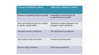 Low Power Distance Culture
