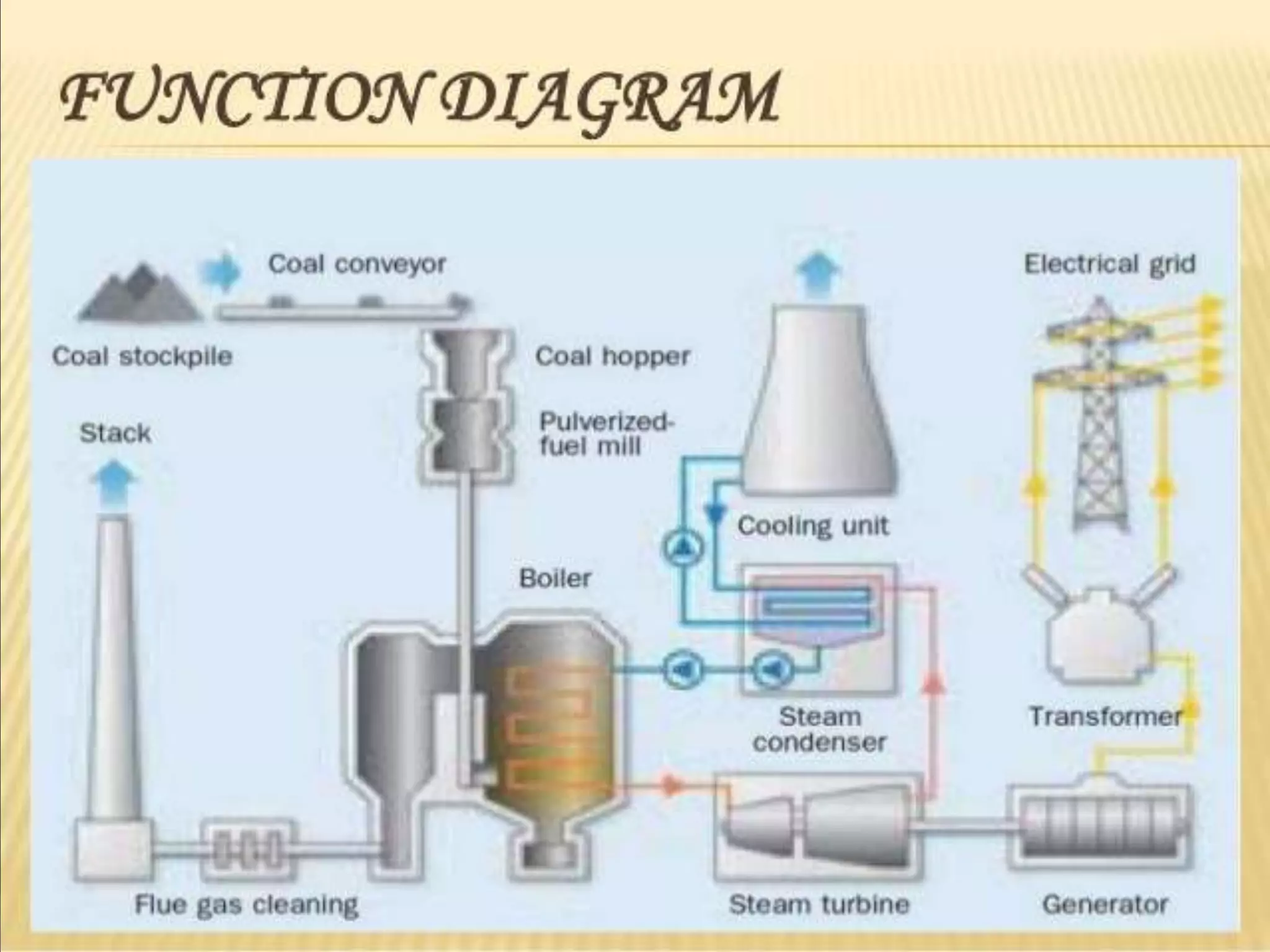 Ppt for power plant | PPTX