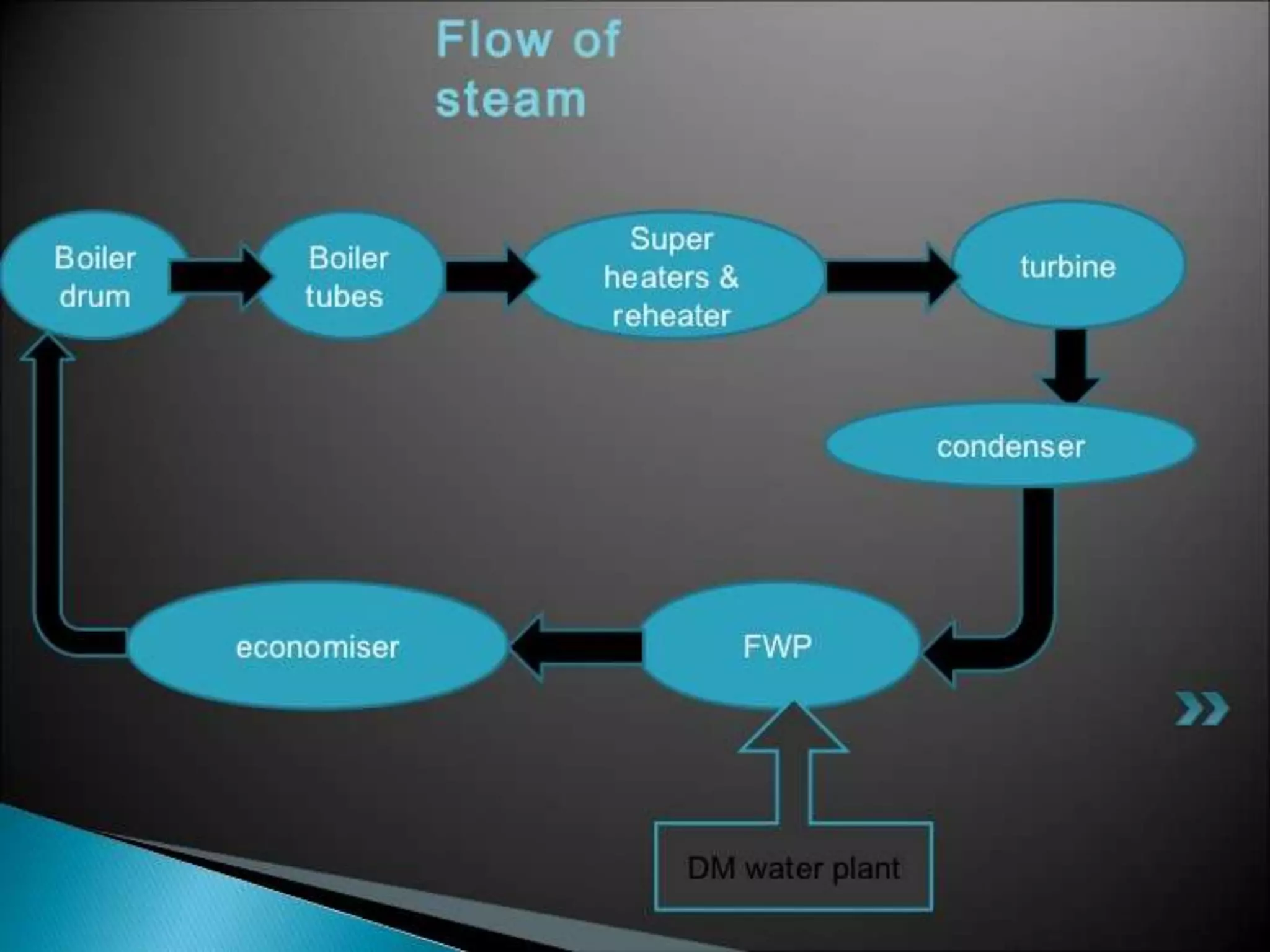 Ppt for power plant | PPTX