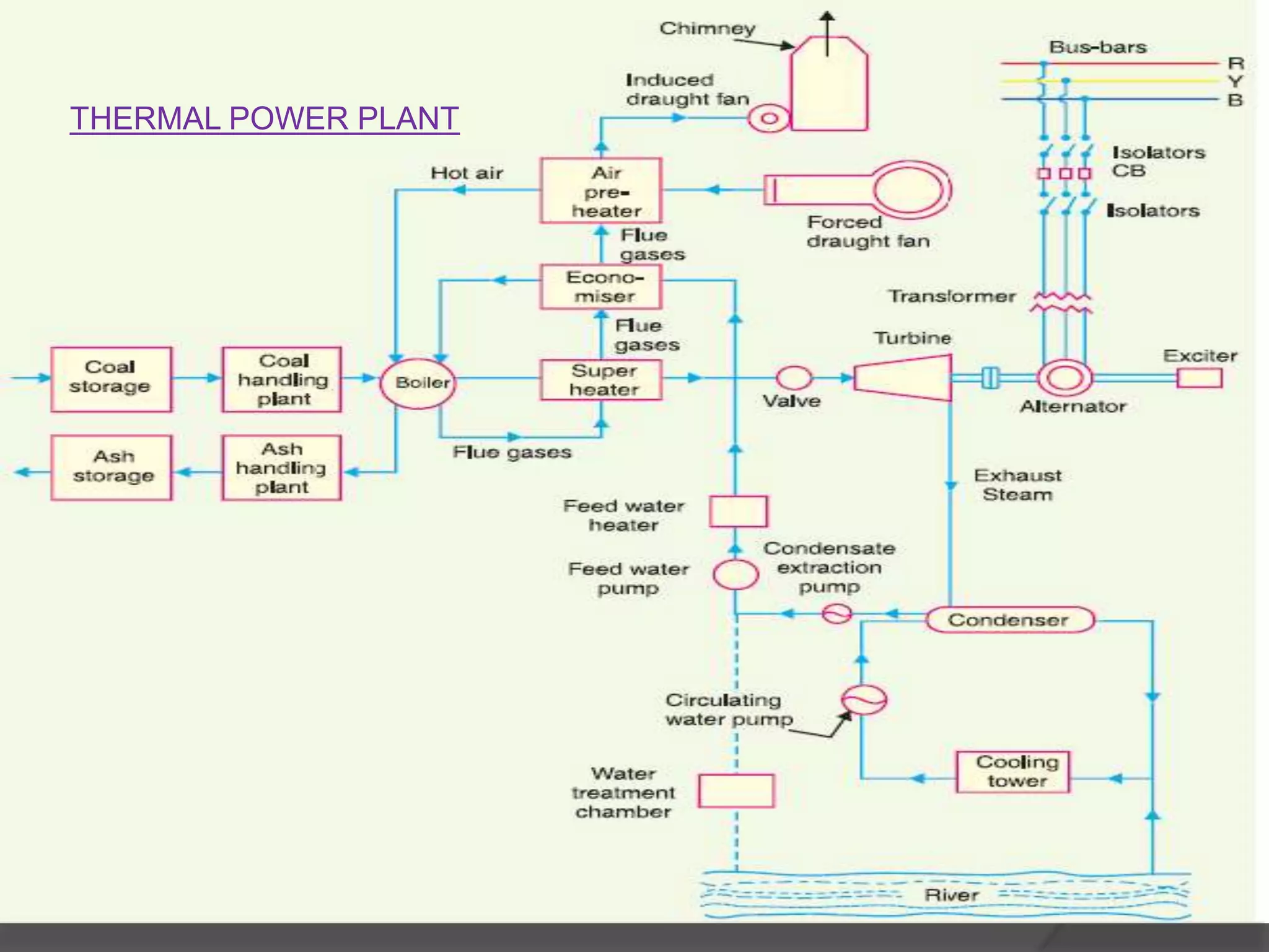 Ppt for power plant | PPTX