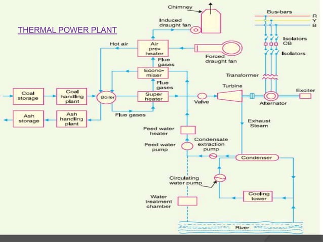 Ppt for power plant | PPTX