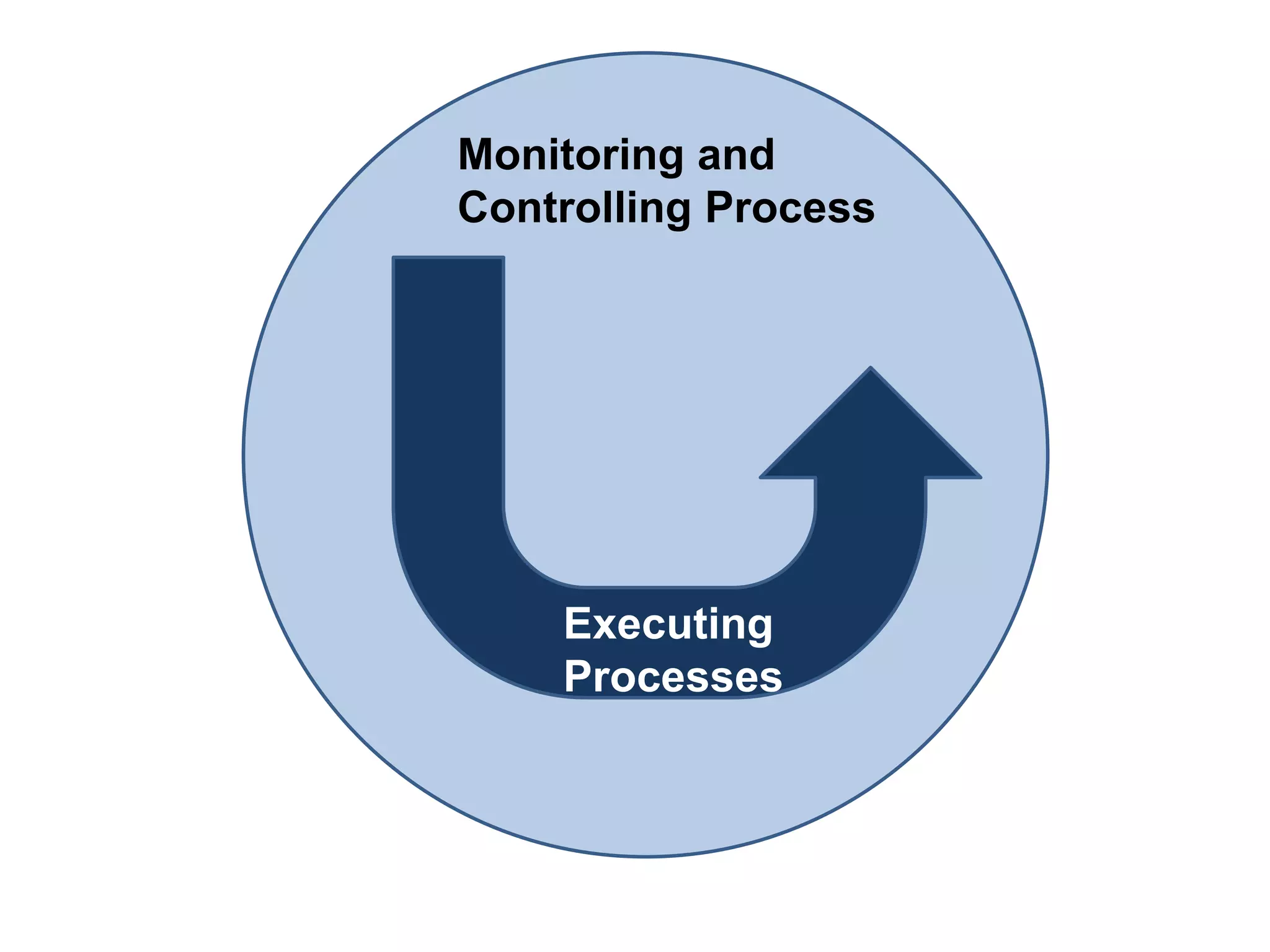 Project Management Process overview | PPT