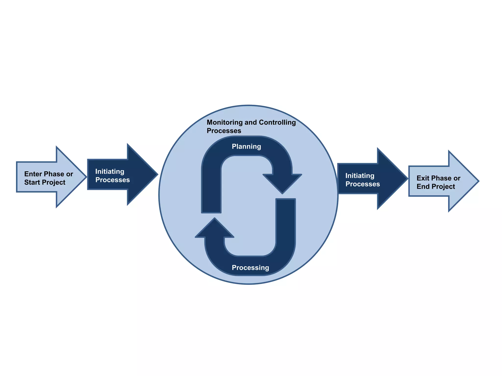 Project Management Process overview | PPT