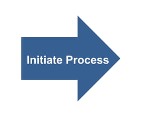 Project Management Process overview | PPT