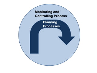 Project Management Process overview | PPT