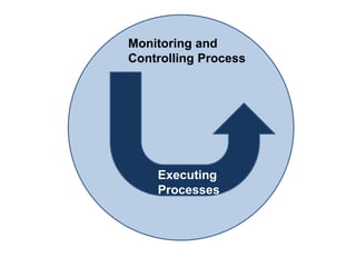 Project Management Process overview | PPT