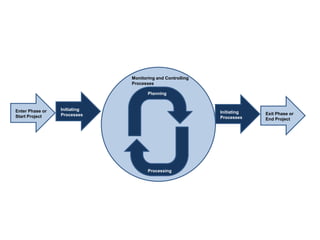 Project Management Process overview | PPT