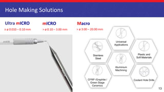 Ultra mICRO and mICRO Drills manufacturer in India | PPTX