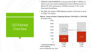 LED Market PPT | PPTX