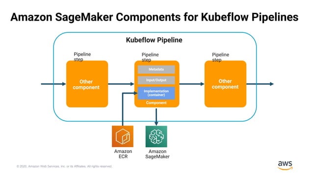 MLOps and Reproducible ML on AWS with Kubeflow and SageMaker | PPT