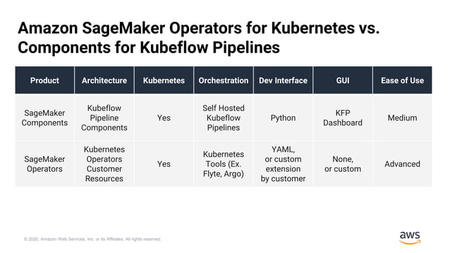 MLOps and Reproducible ML on AWS with Kubeflow and SageMaker | PPT