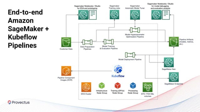 MLOps and Reproducible ML on AWS with Kubeflow and SageMaker | PPT