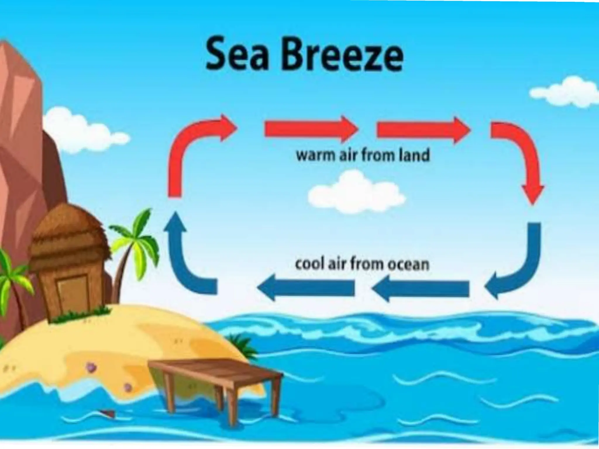 PPT for SS activity-Aabha.pptx land sea | PPTX