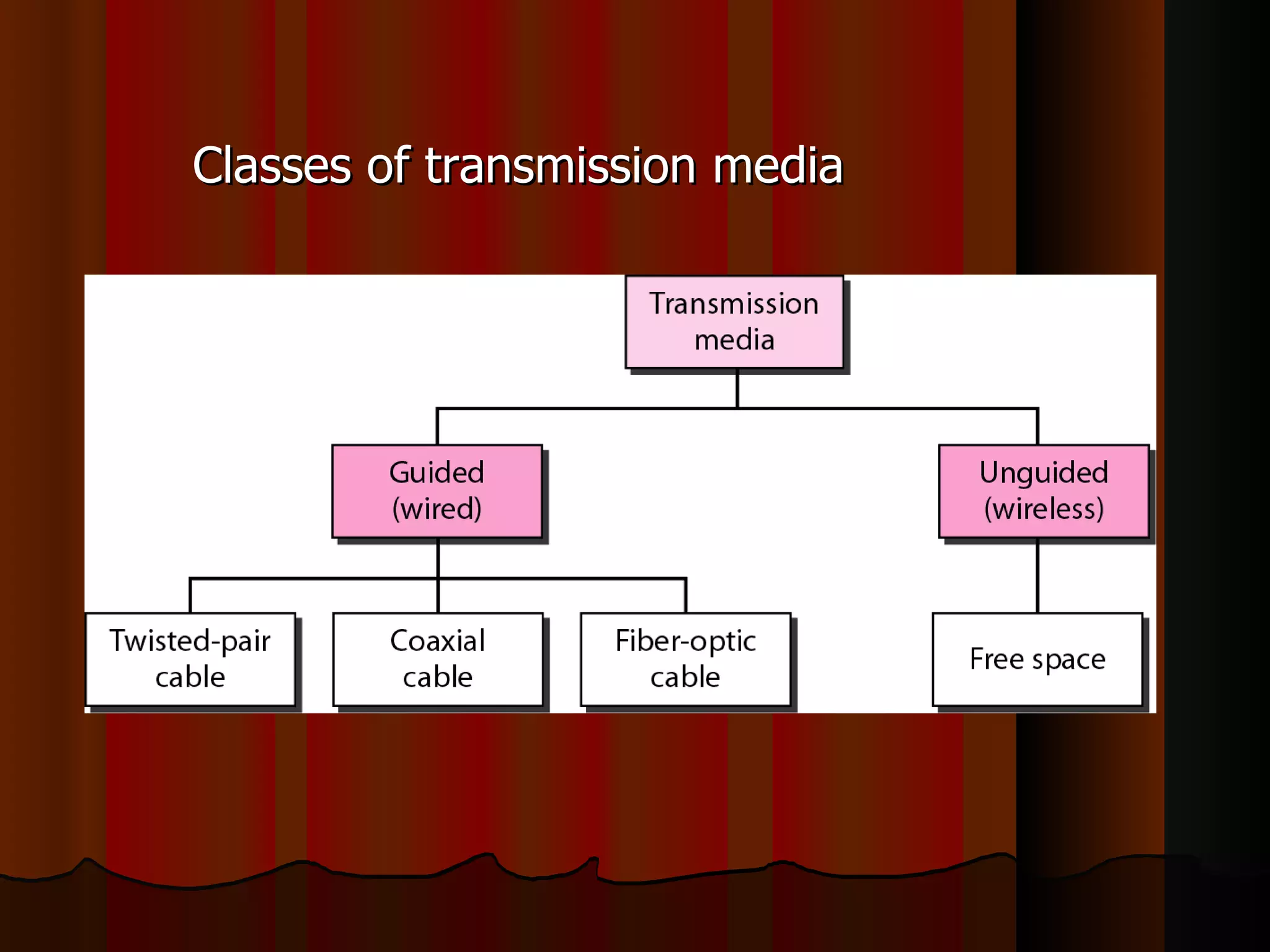 Ppt for tranmission media | PPT