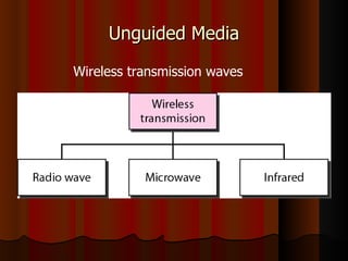 Ppt for tranmission media | PPT