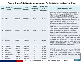 PPT on Solid Waste Management in Ganga Towns | PPT