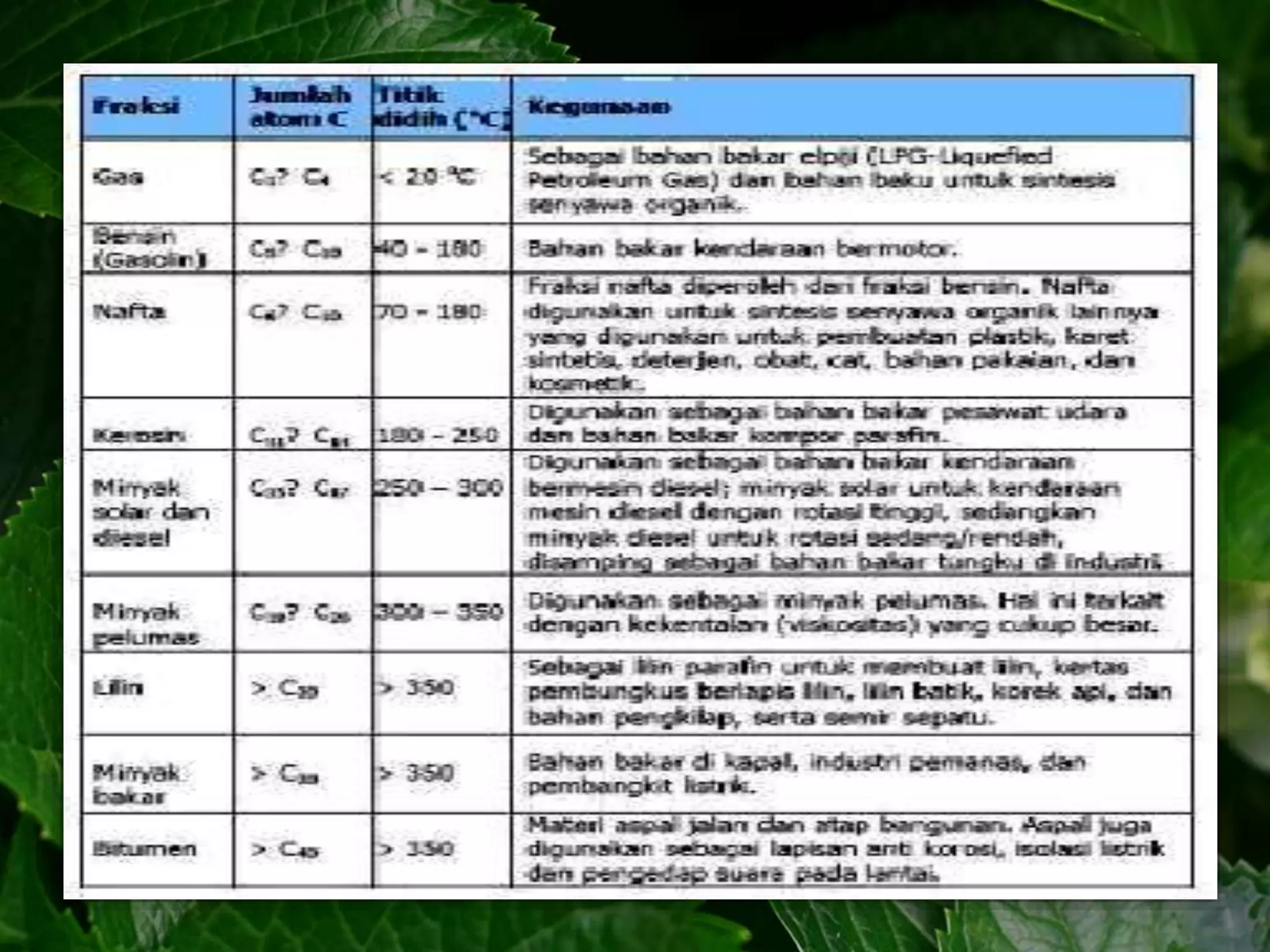 Ppt fraksi fraksi minyak bumi | PPTX