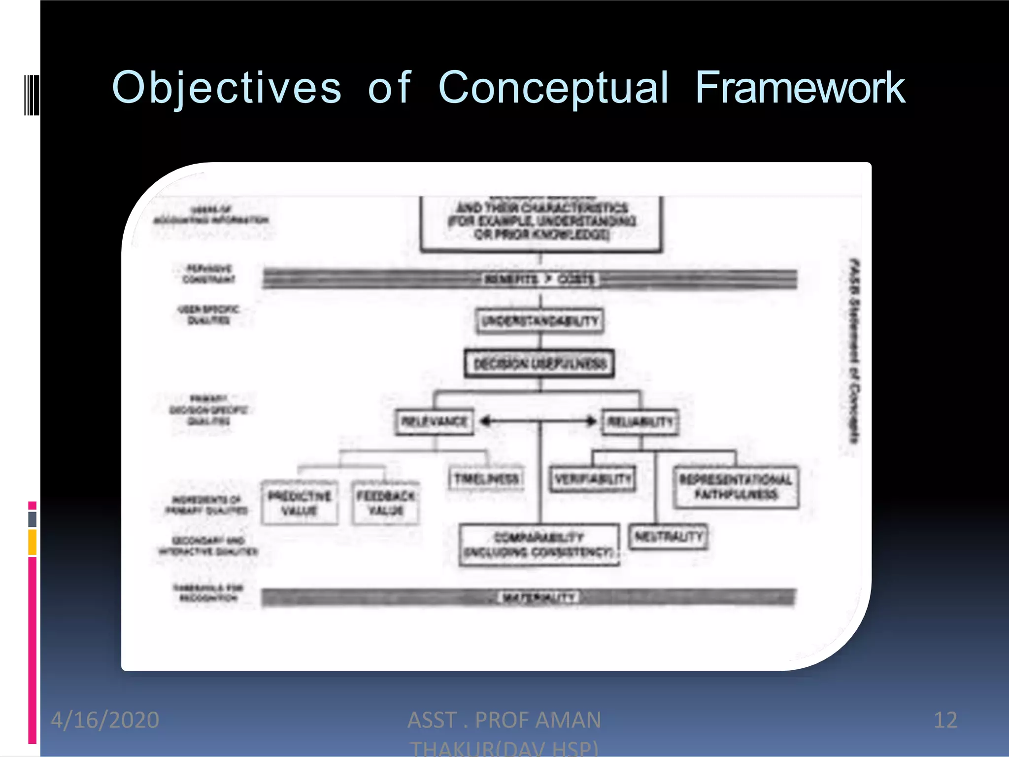 Conceptual Framework Of Fasb Objectives Professional Ethics Pptx