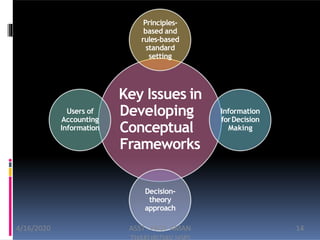 CONCEPTUAL FRAMEWORK OF FASB:OBJECTIVES, PROFESSIONAL ETHICS | PPTX