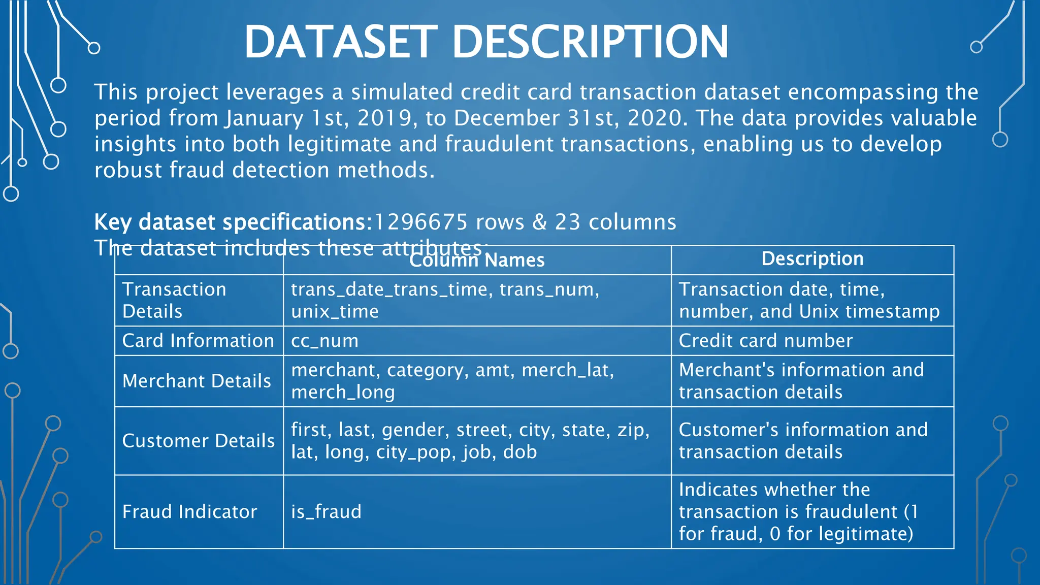 Detecting Credit Card Fraud An Ai Driven Approach Ppt 3322