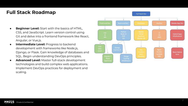 From Zero to Hero - The Ultimate Full-Stack Developer Roadmap in 2024.pptx | Web Development ...