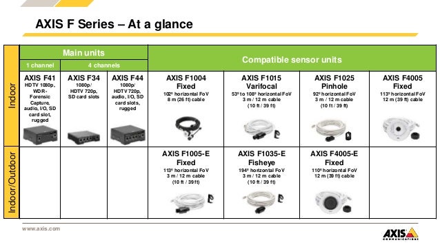 Flexible Axis cameras, that let you see more