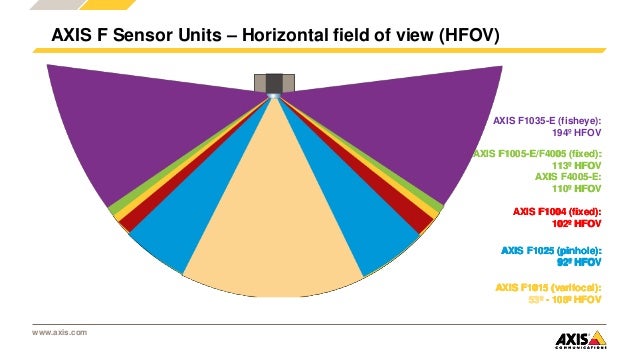 Flexible Axis cameras, that let you see more