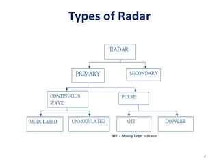 Ppt fundamentalsof radar (1) | PDF